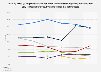 Top console gaming publishers by MAU share 2023| Statista