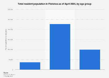Florence: population by age 2025| Statista
