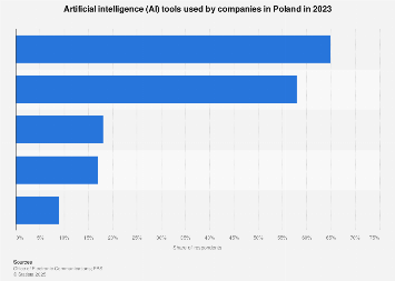 Poland: AI tools used by companies 2023| Statista