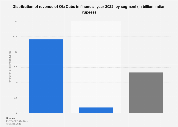 Ola Cabs: distribution of revenue by segment 2022| Statista