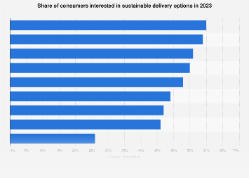 Interest in eco-friendly delivery methods 2023| Statista