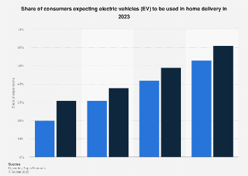 Consumer expectations EV use in home delivery 2023| Statista
