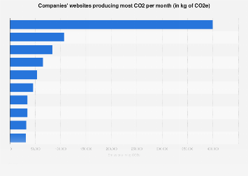 Most polluting companies' websites 2023| Statista