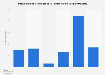 AI usage in Denmark 2023, by industry| Statista
