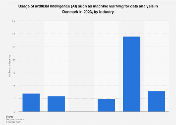 AI machine learning usage in Denmark 2023, by industry| Statista