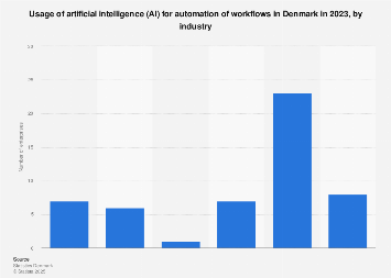 AI workflow automation usage in Denmark 2023, by industry| Statista