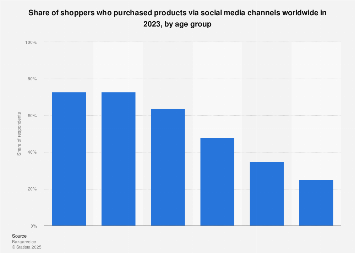 Shoppers using social media for purchases by age group 2023| Statista