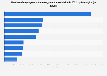 Energy employment by region| Statista