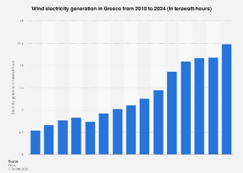 Greece: wind power generation 2024| Statista