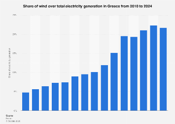 Greece: wind power penetration 2024| Statista