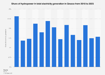 Greece: hydropower penetration 2023 | Statista