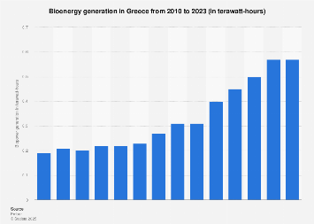Greece: biopower generation 2023 | Statista