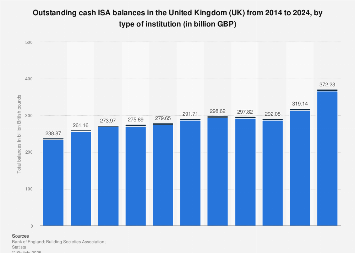 UK: outstanding cash ISA balances 2024, by type| Statista