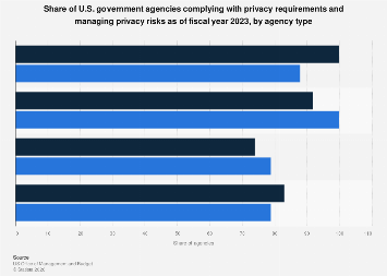 U.S. gov agencies privacy requirements compliance by type FY2023| Statista