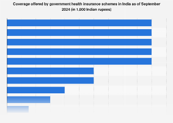 India: government health insurance schemes coverage 2024 | Statista