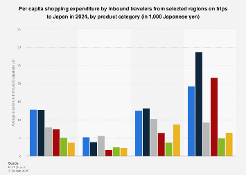 Japan: per capita shopping expenses of foreign visitors from selected ...