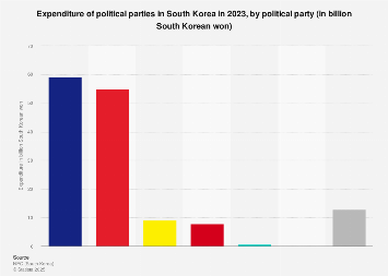 South Korea: expenditure of political parties | Statista