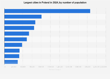 Poland: Largest cities by population 2024| Statista