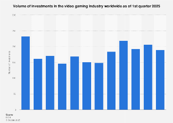 Global number of investments in gaming companies by quarter 2025| Statista