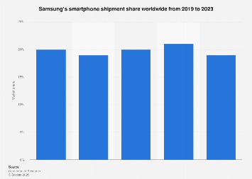 Samsung smartphone shipment share 2023| Statista