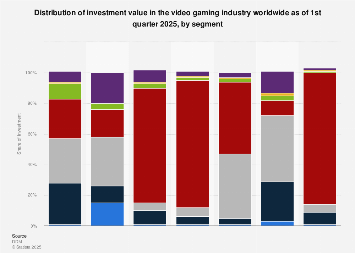 Global investment in gaming segments by quarter 2025| Statista