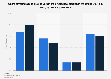 likely young adult voters by political preference U.S. 2023| Statista