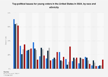 Top political issues young voters by race and ethnicity U.S. 2024| Statista