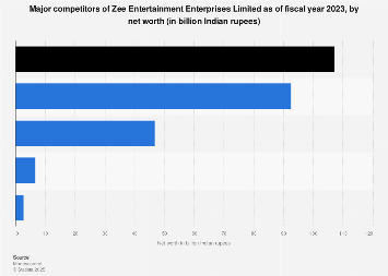 Zee Entertainment: competitors by net worth 2023| Statista