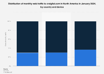 North America: web traffic to craigslist.com 2024| Statista