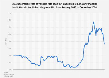 UK: interest rate of variable rate cash ISAs 2024| Statista