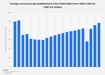 Average revenue per spa US 2023| Statista