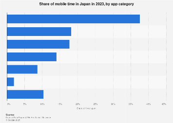 Japan: share of mobile time by app category 2023 | Statista