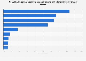 Mental health service types used in the U.S. 2023| Statista