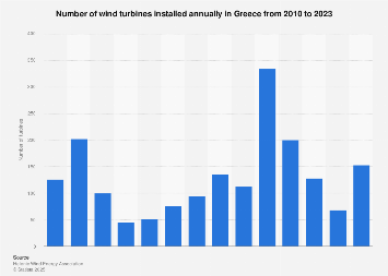 Greece: number of wind turbines 2023| Statista