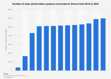 Greece: solar PV systems connected| Statista