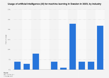 Machine learning AI usage in Sweden 2023, by industry | Statista