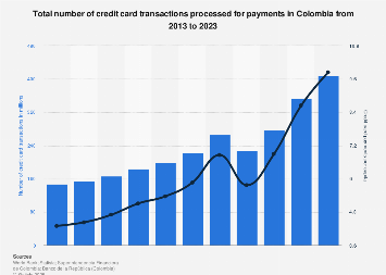 Credit card use per capita in Colombia| Statista