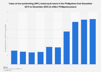 Philippines: NPL motorcycle loans value 2024| Statista