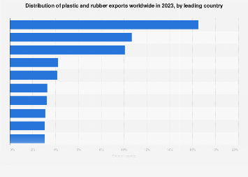 Leading exporters of plastic & rubber worldwide 2023| Statista