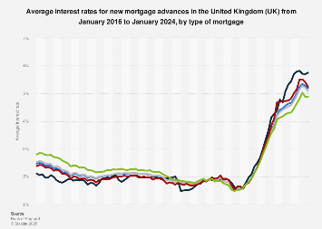 Average interest rate for new mortgages in the UK 2024| Statista