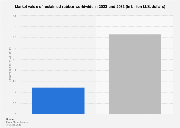 Global reclaimed rubber market value 2033| Statista