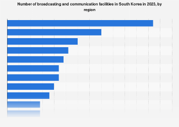 South Korea: broadcasting and communication facilities by region| Statista