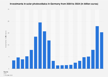 Solar PV investments Germany 2024| Statista