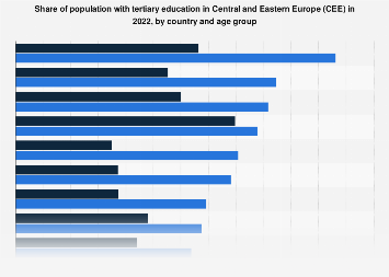 CEE population share with tertiary education by country & age| Statista