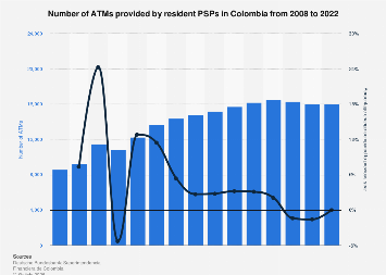 ATM count in Colombia 2008-2022, by year| Statista