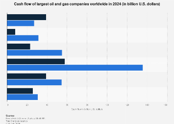 Cash flow of largest oil companies 2024| Statista