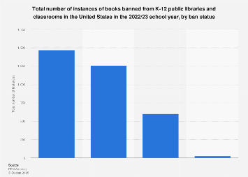 Instances of book bans in U.S. public schools 2023| Statista