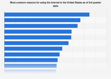 U.S. internet usage reasons Q3 2024| Statista