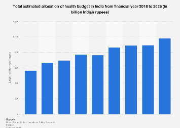 India: total health budget allotted 2026| Statista