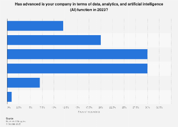 U.S. and Europe: AI function advancement 2023| Statista